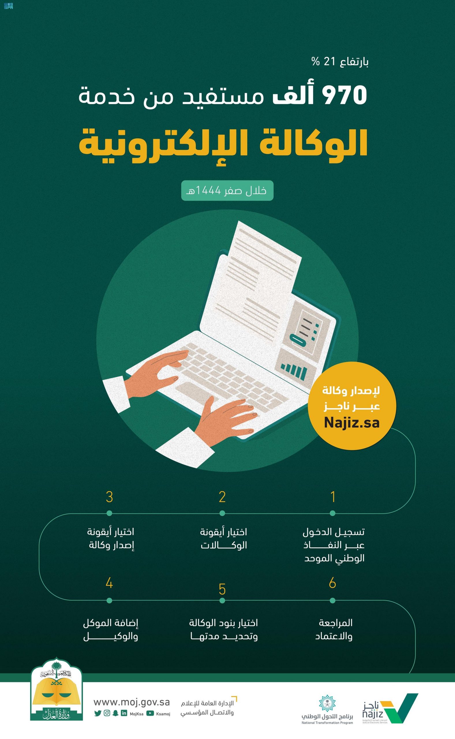 “العدل”: 970 ألف مستفيد من “الوكالة الإلكترونية” خلال صفر الماضي