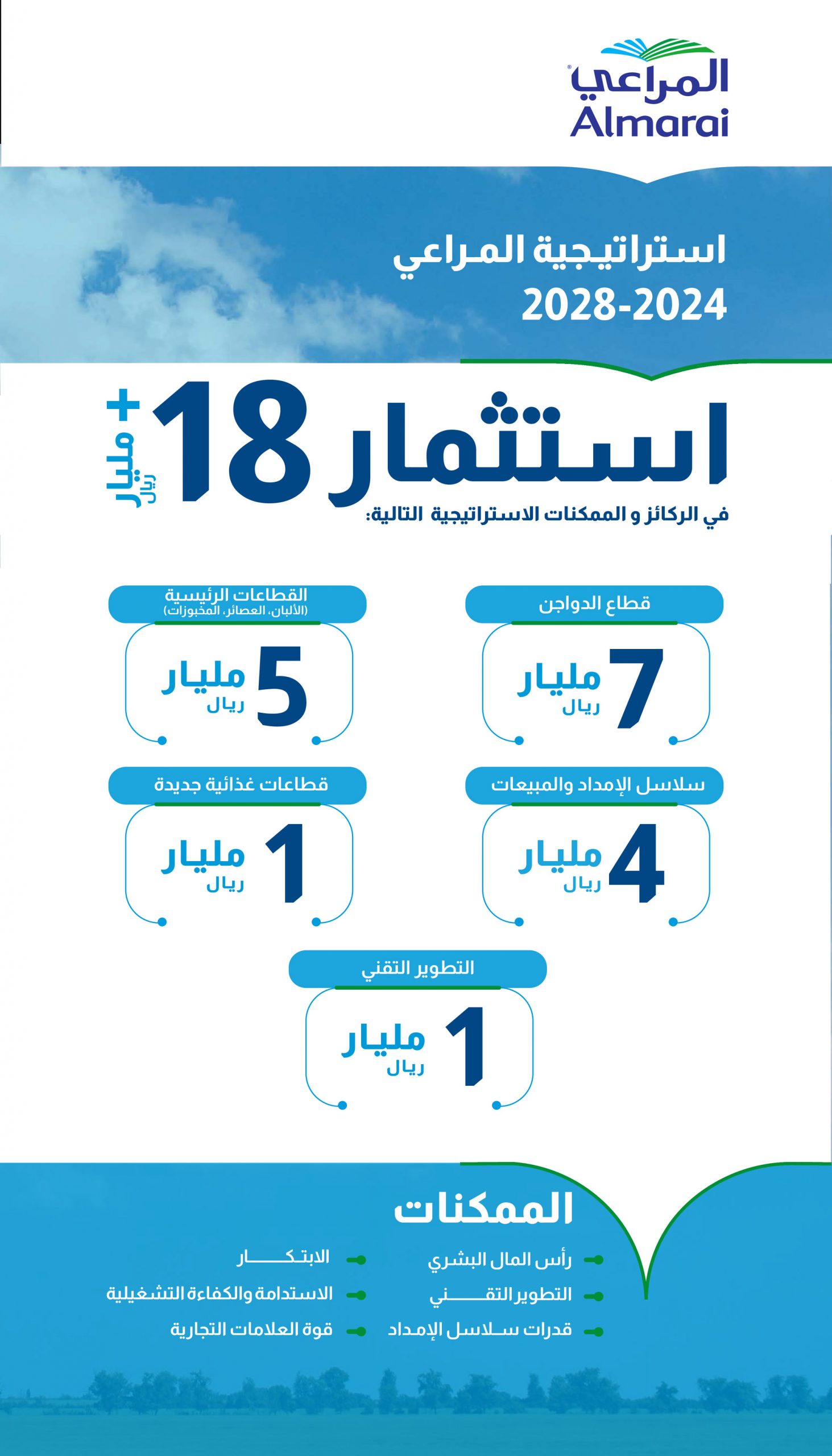 “المراعي” تُطلق استراتيجيتها الاستثمارية 2024 – 2028